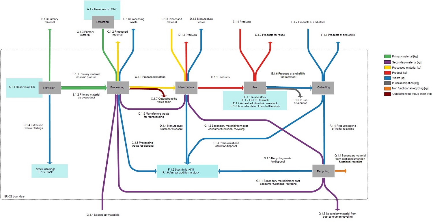 Raw Materials Information System
